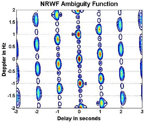 Figure 3 3 From Radar Space Time Processing For Range Folded Spread Doppler Clutter Mitigation