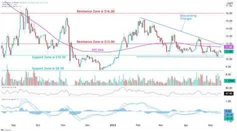 Cosmos Atom Analysis News Description Altfins