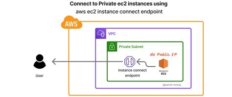 Access Private Ec2 Instances Without Public Ip Using Instance Connect
