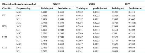 Table 1 From Recognition Of Maize Seed Varieties Based On Hyperspectral