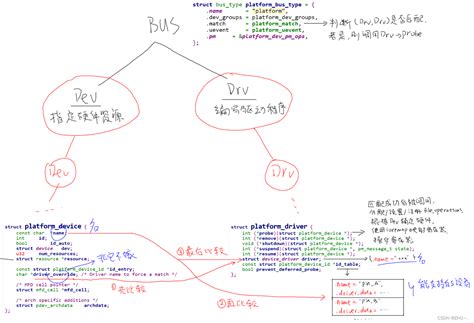 Linux驱动进化：传统模型、设备总线驱动模型、设备树linux 驱动演化 Csdn博客