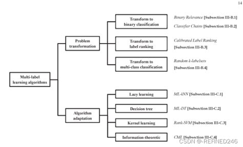 论文笔记（三）——a Review On Multi Label Learning Algorithms Csdn博客