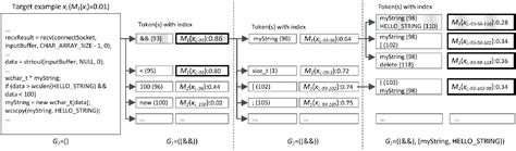 Figure 1 From Interpreting Deep Learning Based Vulnerability Detector Predictions Based On