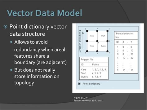Ppt Data Modeling In Gis Powerpoint Presentation Free Download Id
