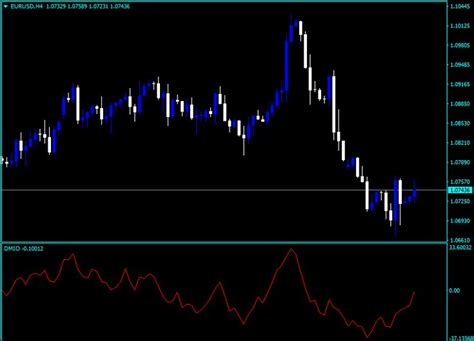 Dmi Oscillator Indicator For Mt4 Free Download Fx Tool