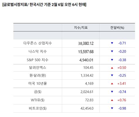뉴욕증시 매파 파월·고용 증가에 하락테슬라·메타 3↓ 출근전 꼭 글로벌브리핑