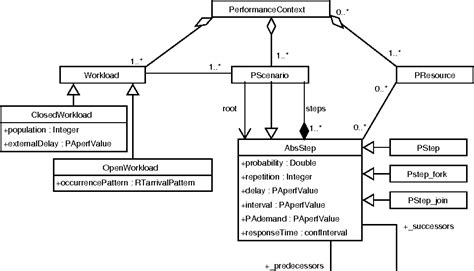 Figure 1 From Simulation Modeling Of Uml Software Architectures Semantic Scholar
