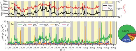 Time Series Of A Submicron Surface Area Density Measured By The Tsi Download Scientific