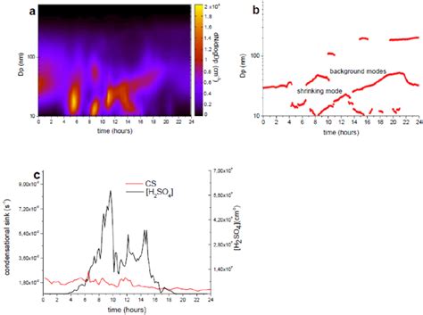 The Evolution Of A Particle Size Distribution B Modes Location