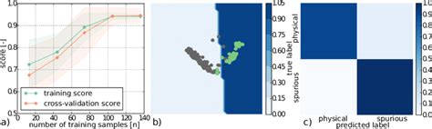 A Classification Performance Of Svm Radial Basis Kernel γ