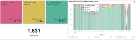 Designing Intuitive Kibana Dashboards As A Non Designer Elastic Blog
