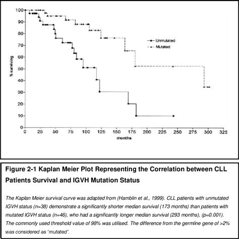 Figure 1 2 From The Role Of The Kinin Kallikrein System In Chronic Lymphocytic Leukaemia