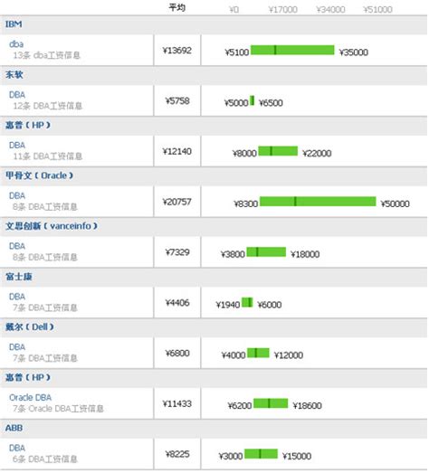 博森瑞金领dba课程 自由高薪增值oracle培训机构中唯一opn机构