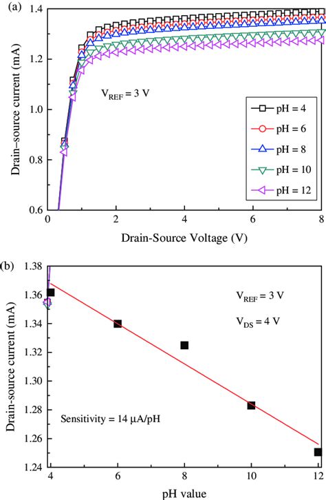 A Drain Source Current As A Function Of Drain Source Voltage For The Download Scientific