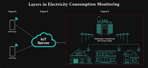 Iot Based Energy Monitoring System At ₹ 77000 Piece In Ahmedabad Id 2855662360555