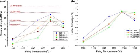 Comparison Of A Flexural Strength And B Linear Shrinkage When Sintering Download Scientific