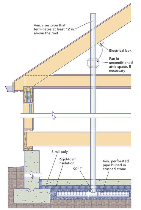 Radon Mitigation Diy Examples And Forms