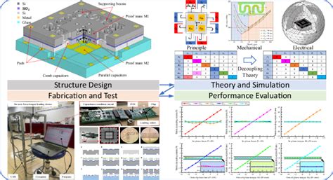 小型化硅基电容式六轴力 扭矩传感器，具有大量程、高灵敏度和低串扰 Microsystems And Nanoengineering X Mol