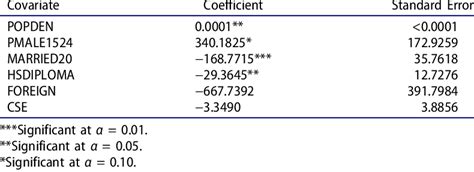 Coefficient Estimates Of Ols Regression Model For Murder Download Table
