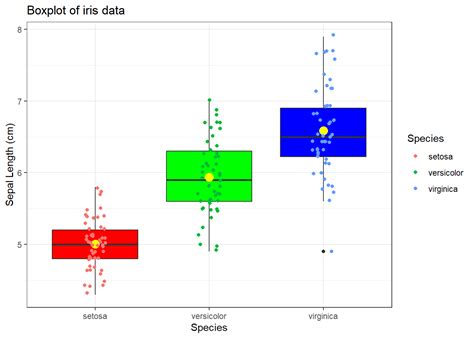 Section 34 Continuous And Categorical Boxplot Basic Statistics With R