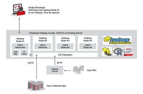 Rittman Mead And Oracle Big Data Appliance