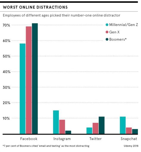 Microtasking Embrace Distraction To Become More Productive
