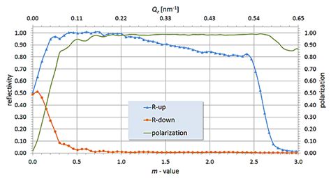 Neutron Supermirrors