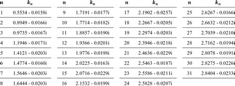 Calculated Eigenvalues For The Irregular Room Bem Model Download