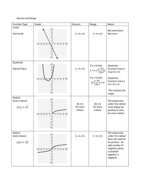 Domain And Range Of Continuous Graphs Worksheet Answers Printable