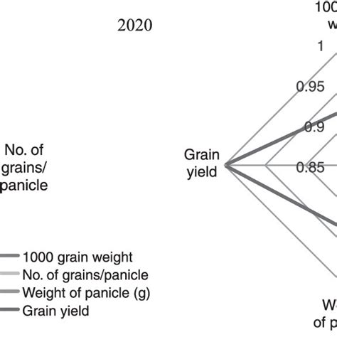 Correlation Between Yields Attributes And Grain Yield Of Aerobic Rice