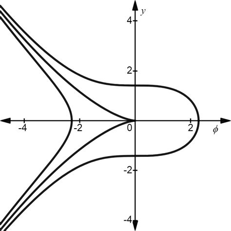 The Phase Portrait Of The System 4 When V 1 β 1 γ 1 And α 1 Download Scientific