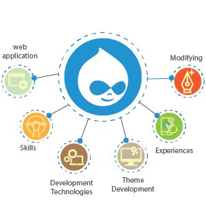 Drupal Development Services Drupal Resources Fidel Softech