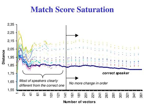 Ppt A Speaker Pruning Algorithm For Real Time Speaker Identification