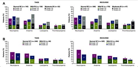 Incidences Of Haematologic Aes In Ftd Tpi Treated Patients By A Renal