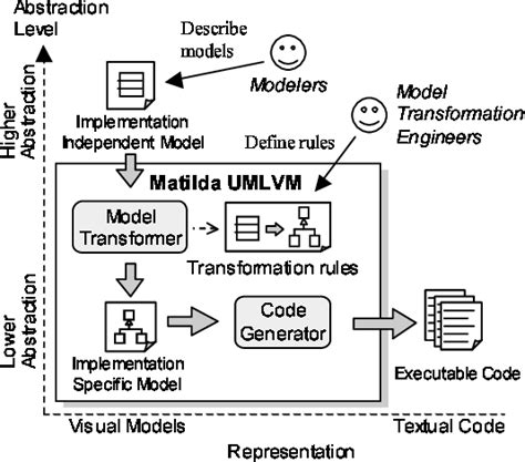 Figure 2 From Design And Implementation Of The Matilda Distributed Uml