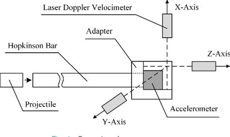 Figure 1 From Sensitivity Matrix Calibration Of Triaxial High G Accelerometer Based On Triaxial
