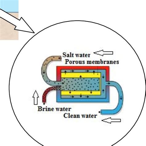 Schematics Diagram Process Flow Of Reverse Osmosis Download Scientific Diagram