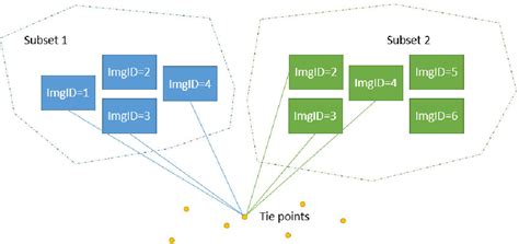 Figure 1 From Block Partitioning And Merging For Processing Large Scale
