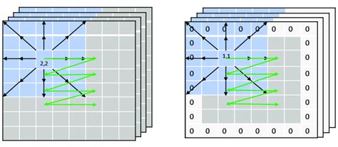 Input Feature Indexing With And Without Padding From Ibram For Less Download Scientific Diagram