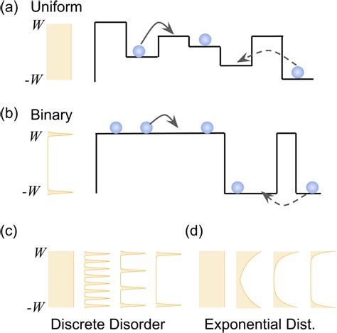 A B Schematics For Multiparticle Hopping For Uniform And Binary