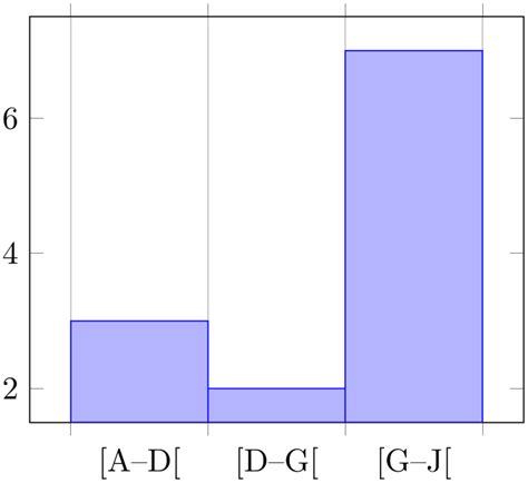 Statistics Pgfplots Manual