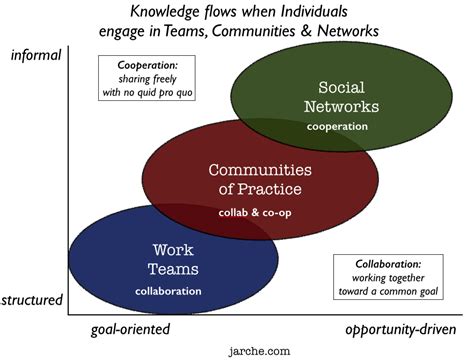 Only People Can Let Knowledge Flow Harold Jarche