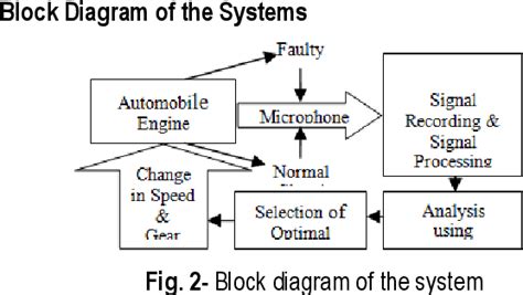 Figure 2 From Support Vector Machine Based Multiple Fault Detection In An Automobile Engine