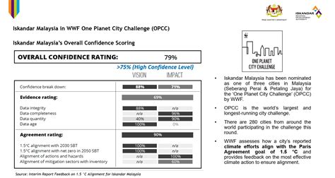 Iskandar Malaysia Recognitions