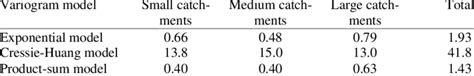 Objective Function For Variogram Models Fitted Independently To Download Scientific Diagram