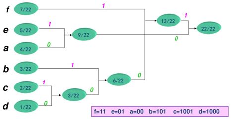 Huffman编码加权平均长度 Csdn博客 Huffman编码加权平均长度 Csdn博客