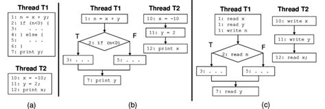 A Example Of A Concurrent Program B Flow Graph C Flow Graph For Download Scientific