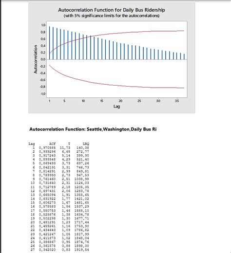 The Correlogram And Related Statistics For A Time