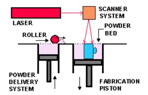 What Is Selective Laser Sintering Sls