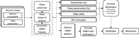 Figure 1 From Overview And Efficiency Of Decoder Side Depth Estimation In Mpeg Immersive Video